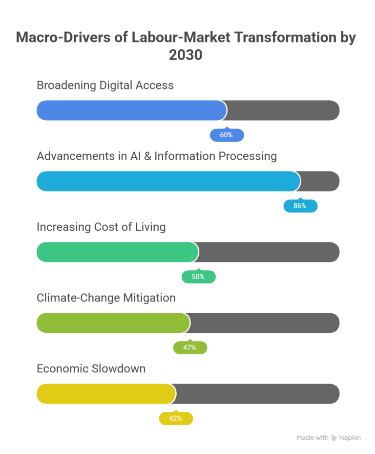 Future of Jobs Report 2025: Key Trends, Skills & Opportunities